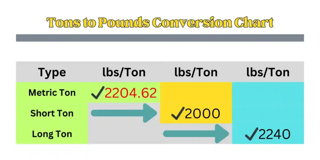 MT to LBS Conversion | How many Pounds in a Ton